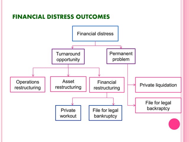 Financial distress outcomes | PPTX | Bankruptcy | Business Banking ...