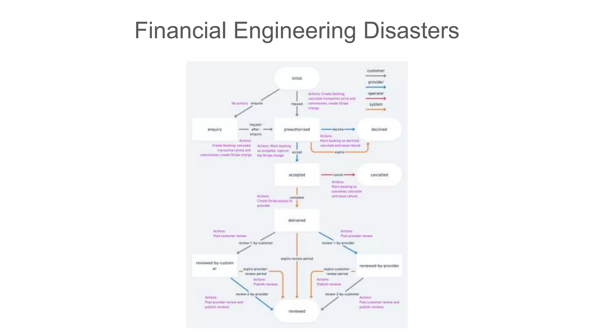 Financial engineering disasters | PPT