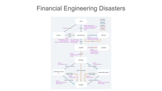 Financial engineering disasters | PPT