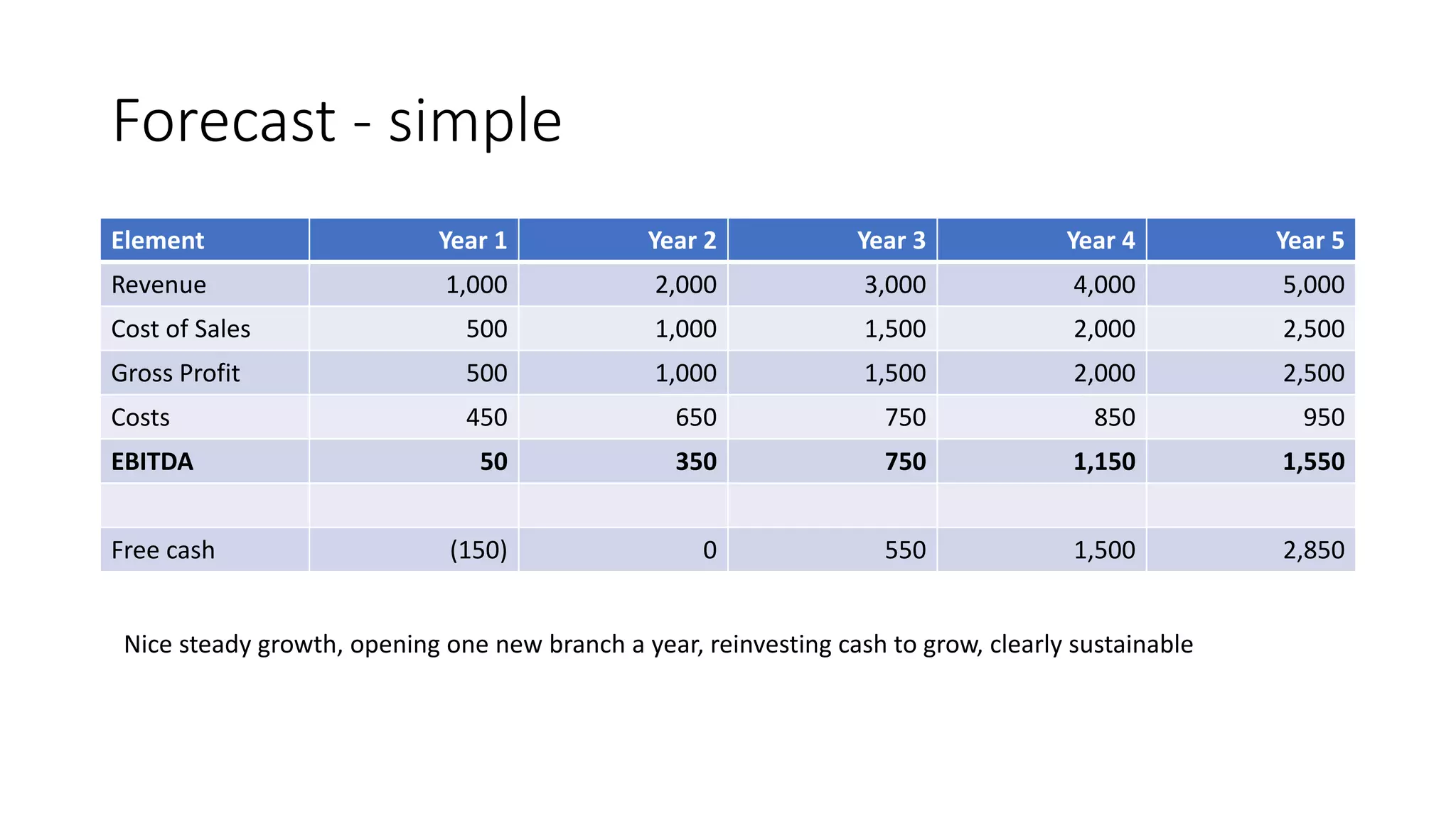 Financial forecasting for startups in 10 slides | PPTX
