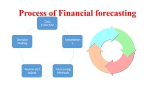 Financial Forecasting of BBM 8th semester.pptx