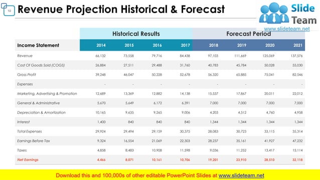 Financial Forecast PowerPoint Presentation Slides | PPT