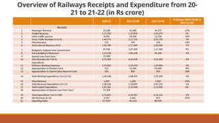 Financial health of INDIAN Railways.pptx