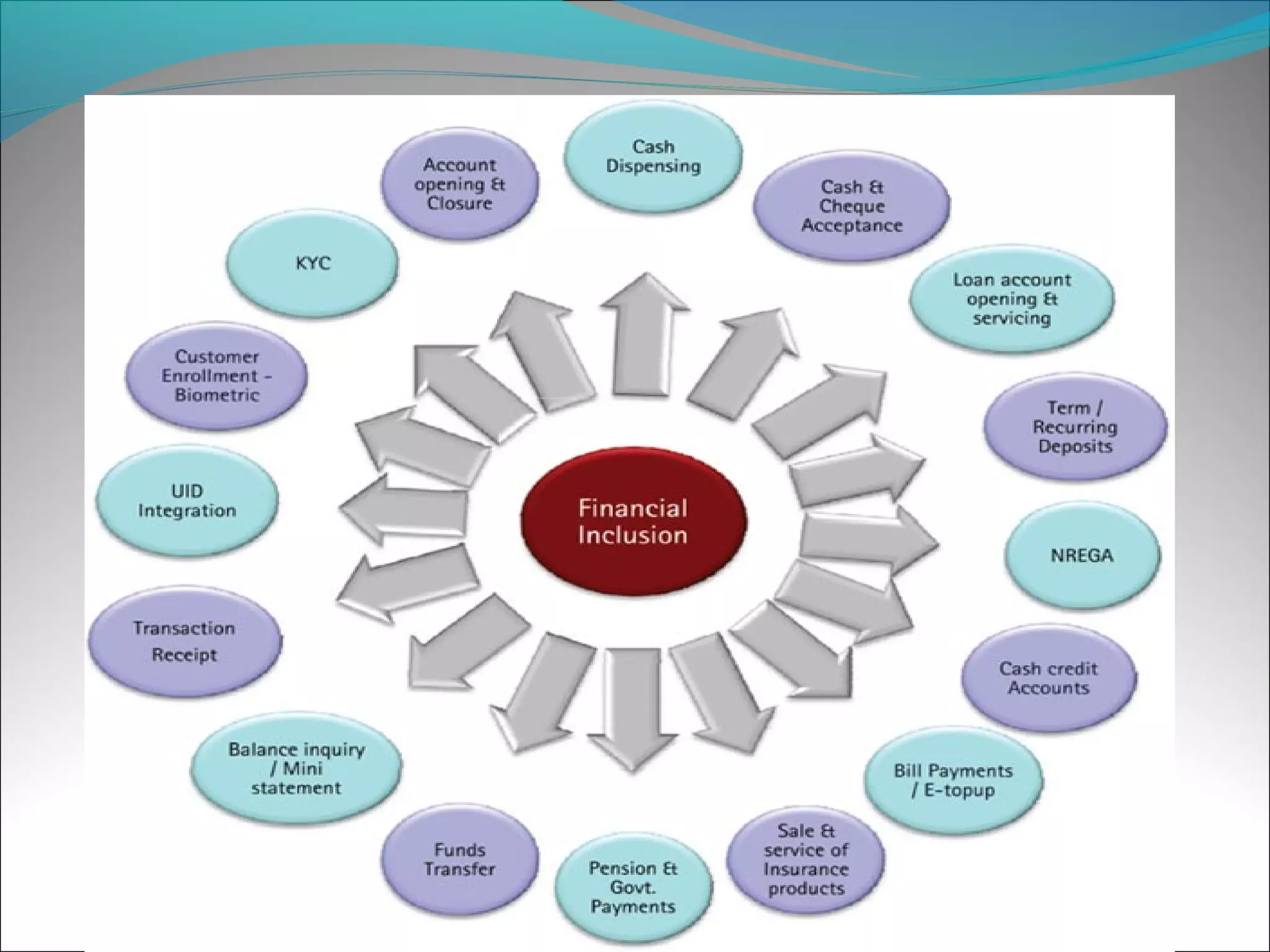 Financial inclusion | PPT