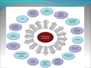 Financial inclusion | PPT