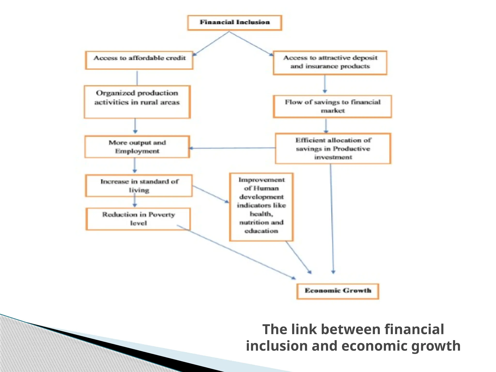 Financial Inclusion and Economic Growth Linkage.pptx