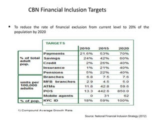Financial Inclusion Capital for the Underserved - by Bunmi Lawson | PPT