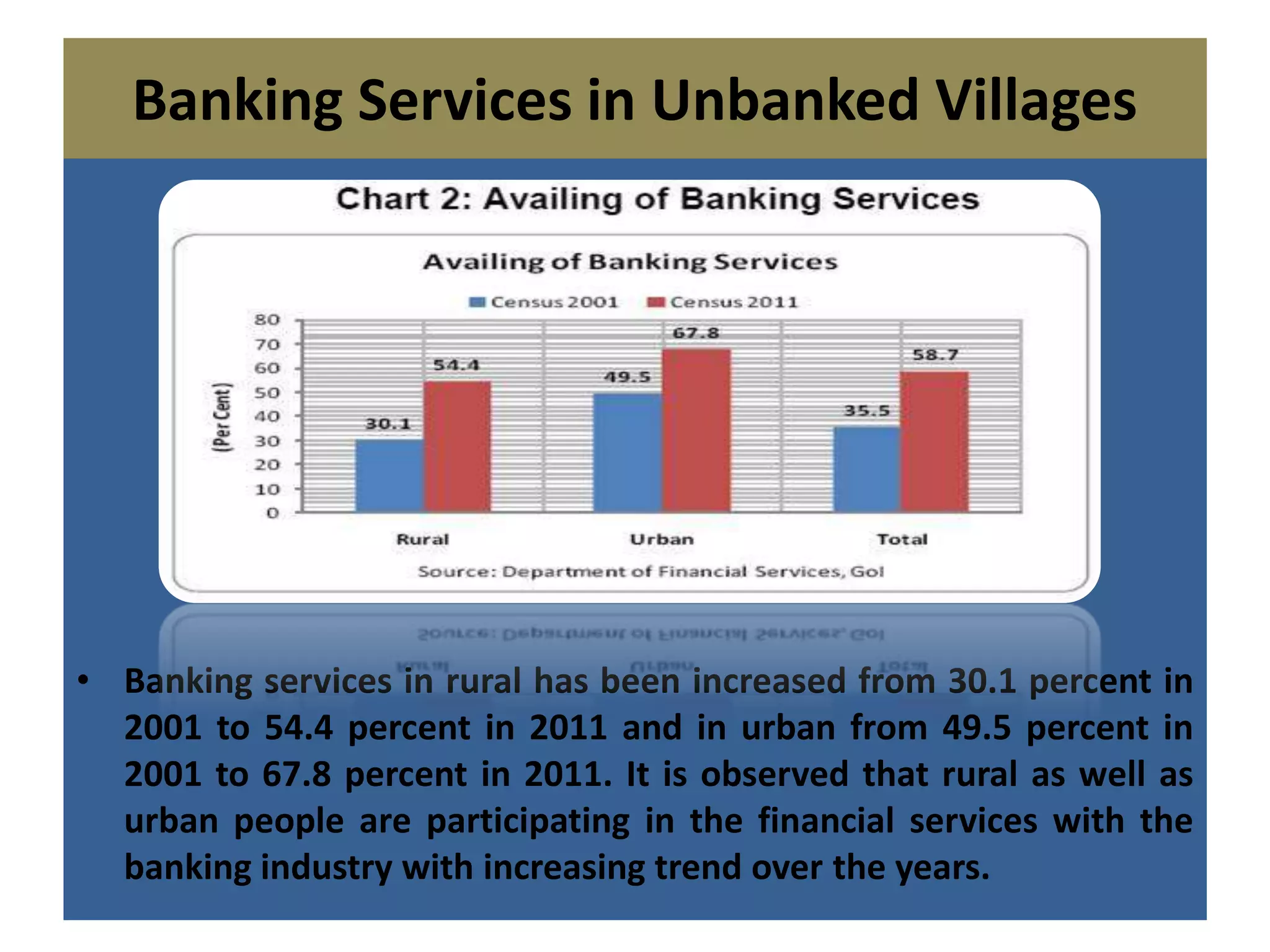 Financial inclusion in india an over view | PPTX