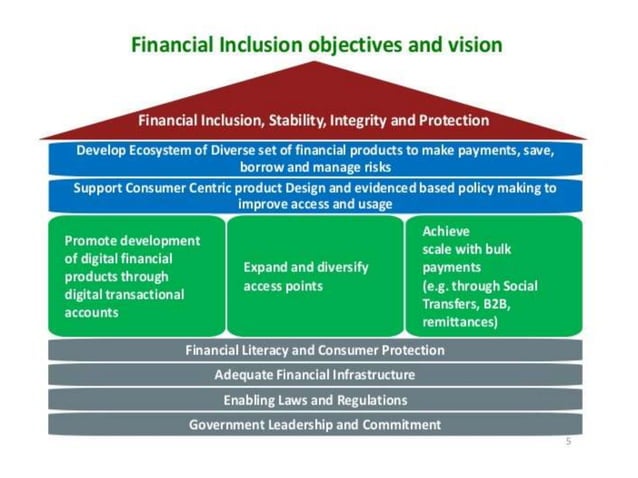Financial inclusion in india an over view | PPTX