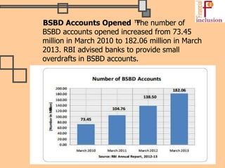 Financial inclusion in India | PPTX