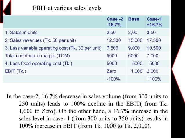Financial Leverage Final .ppt