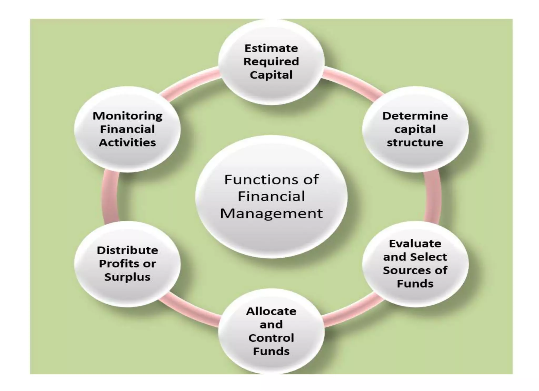 Financial Management | PPT