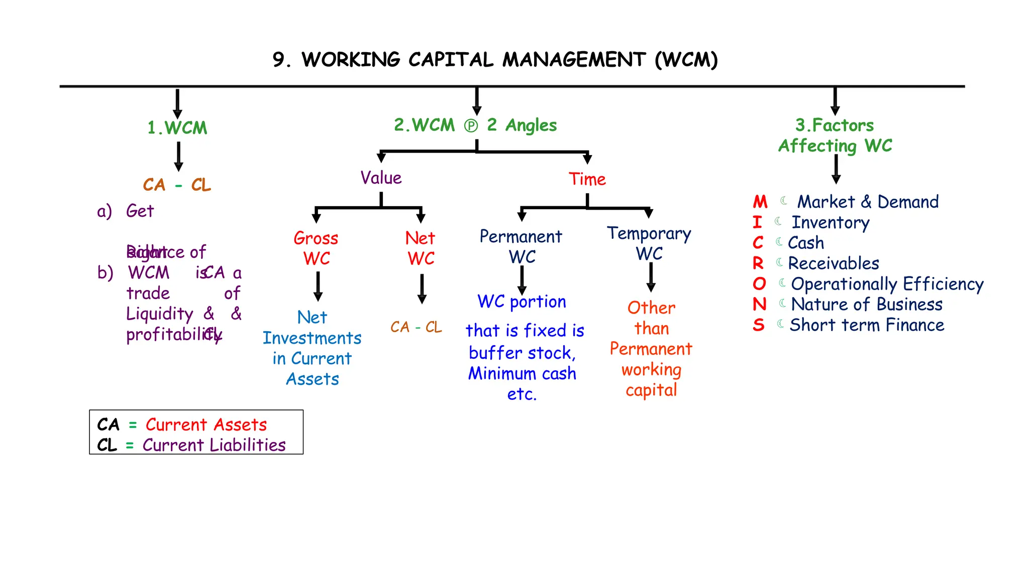 Financial Management Chart imp Book.pptx
