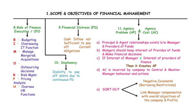 Financial Management Chart imp Book.pptx