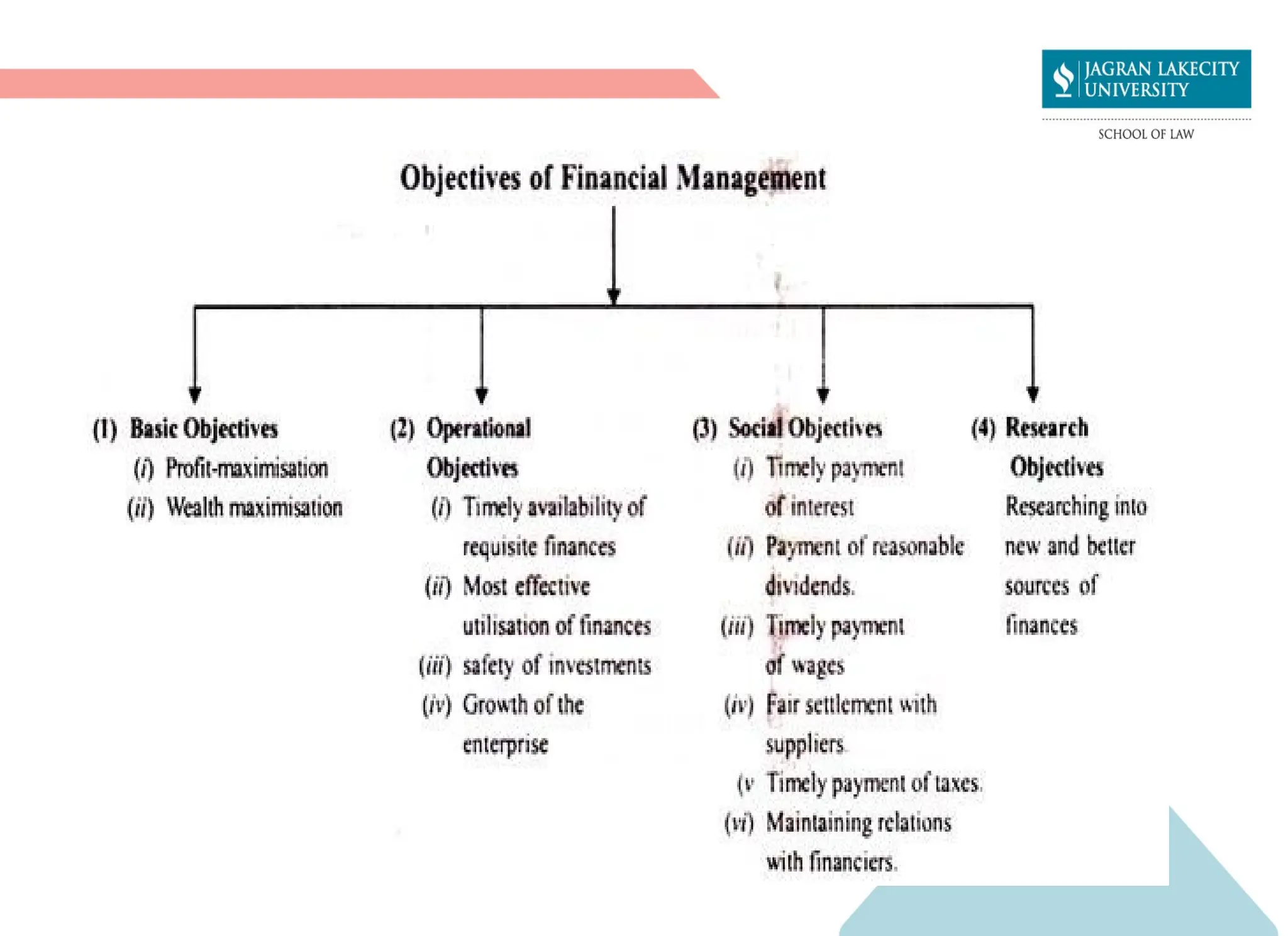Financial Management in Business setting | PPT