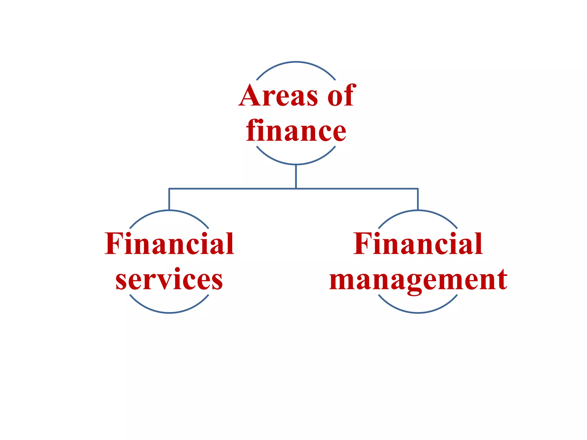 Financial mangement unit 1 | PPT