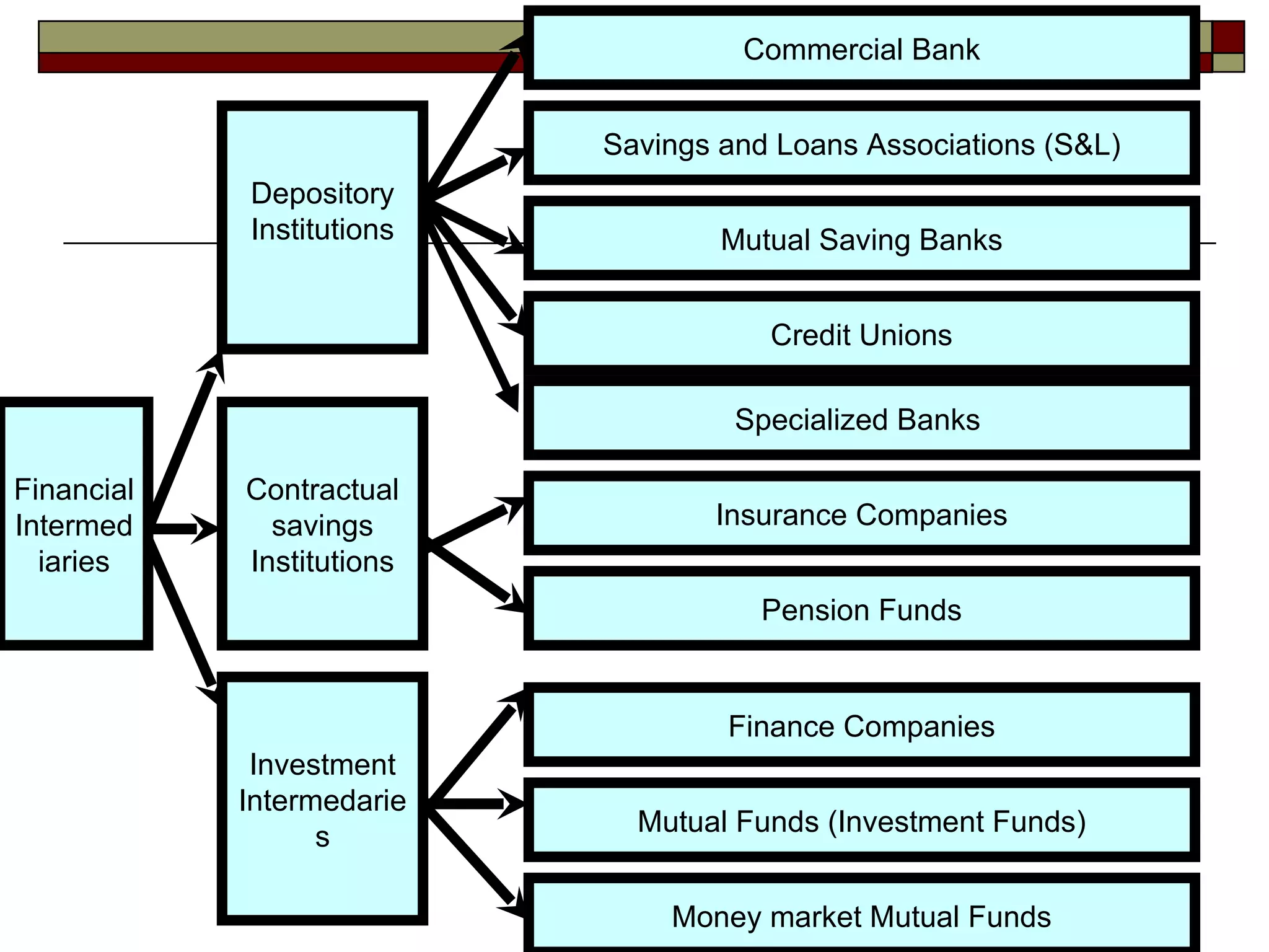 Financial market and institutions | PPT