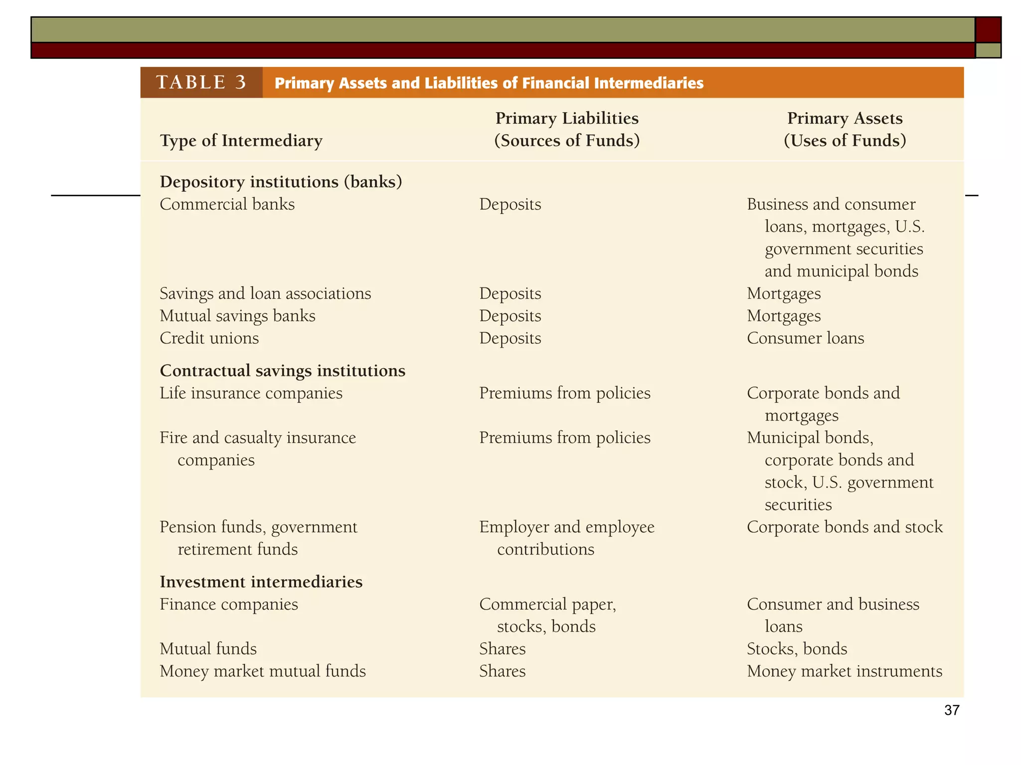 Financial market and institutions | PPT