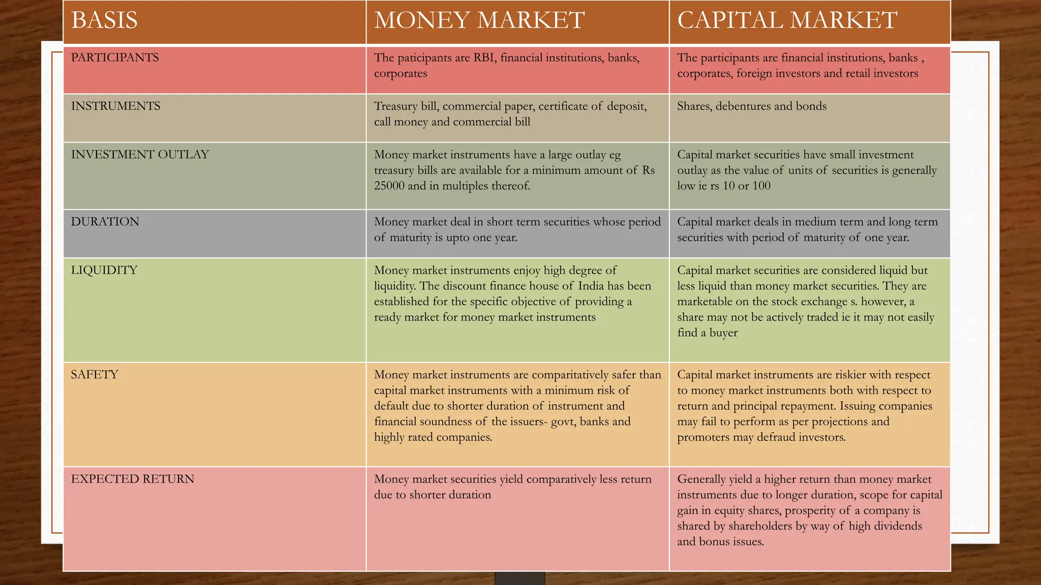 Financial markets class 12 business studies | PPTX