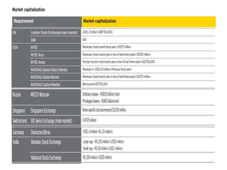 Comparison of Indian Stock Exchanges with Global Stock Exchanges. | PPTX