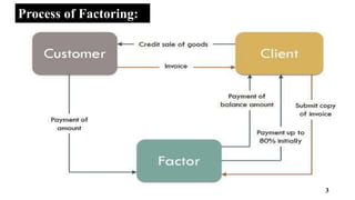 Financial Markets & Services (FMS)- Types of Factoring- MBA | PPTX ...