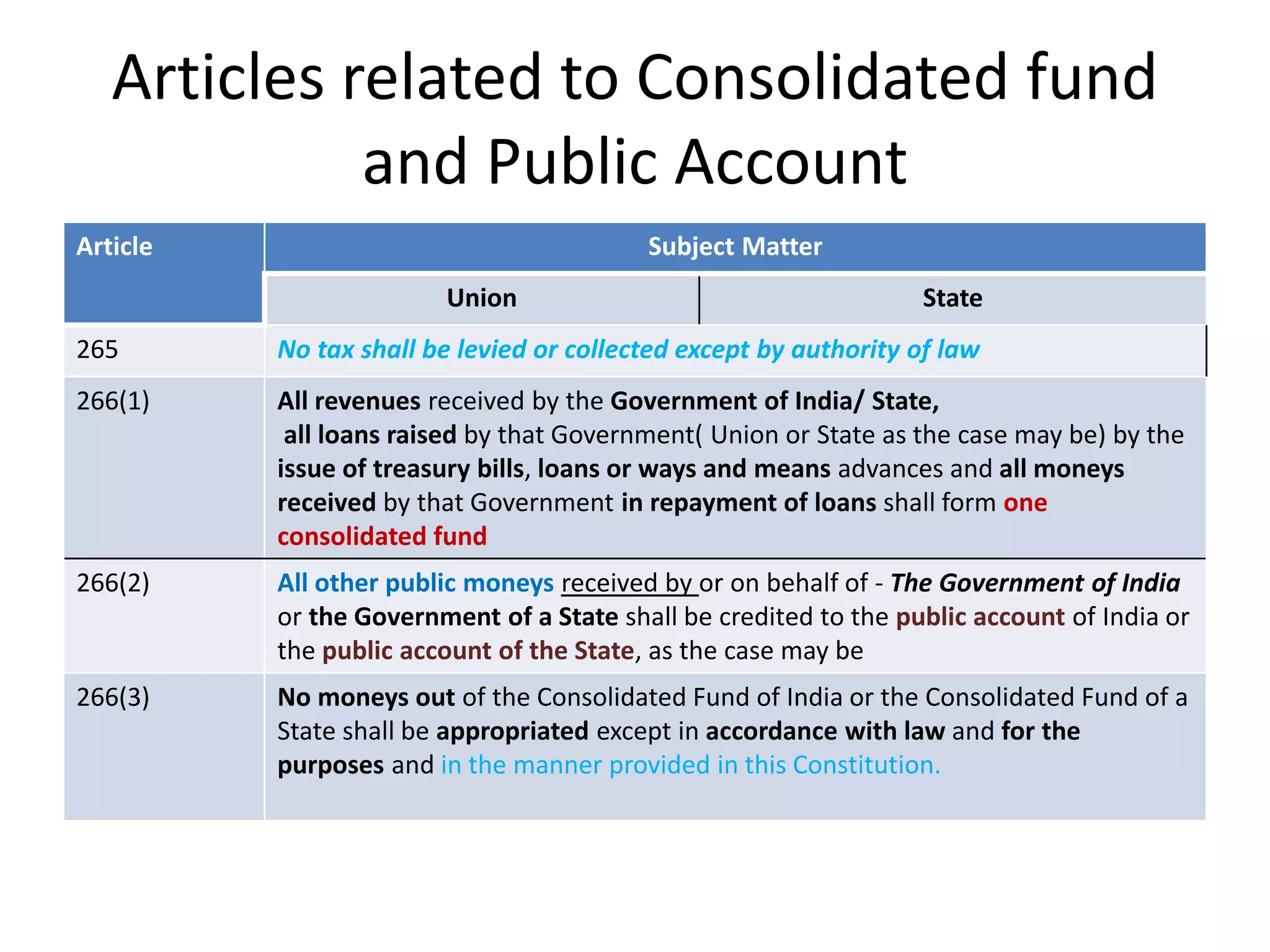 Financial matters under Constitution of India-General Studies Civil ...