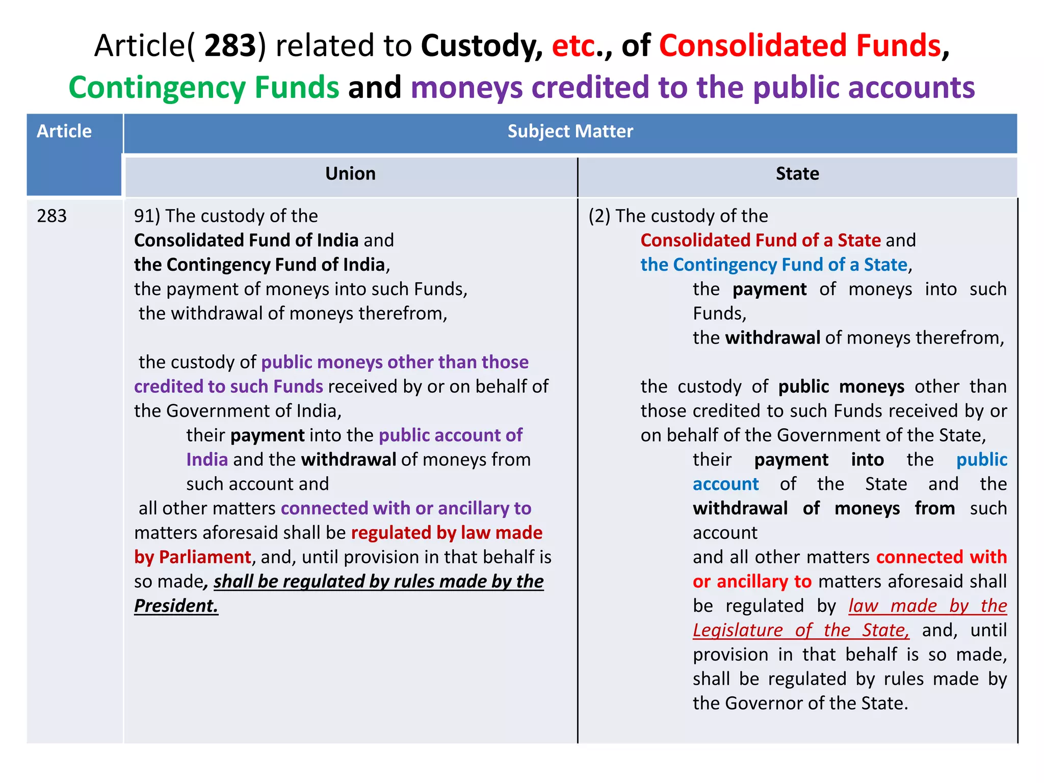 Financial matters under Constitution of India-General Studies Civil ...