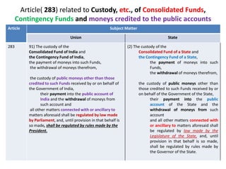 Financial matters under Constitution of India-General Studies Civil ...
