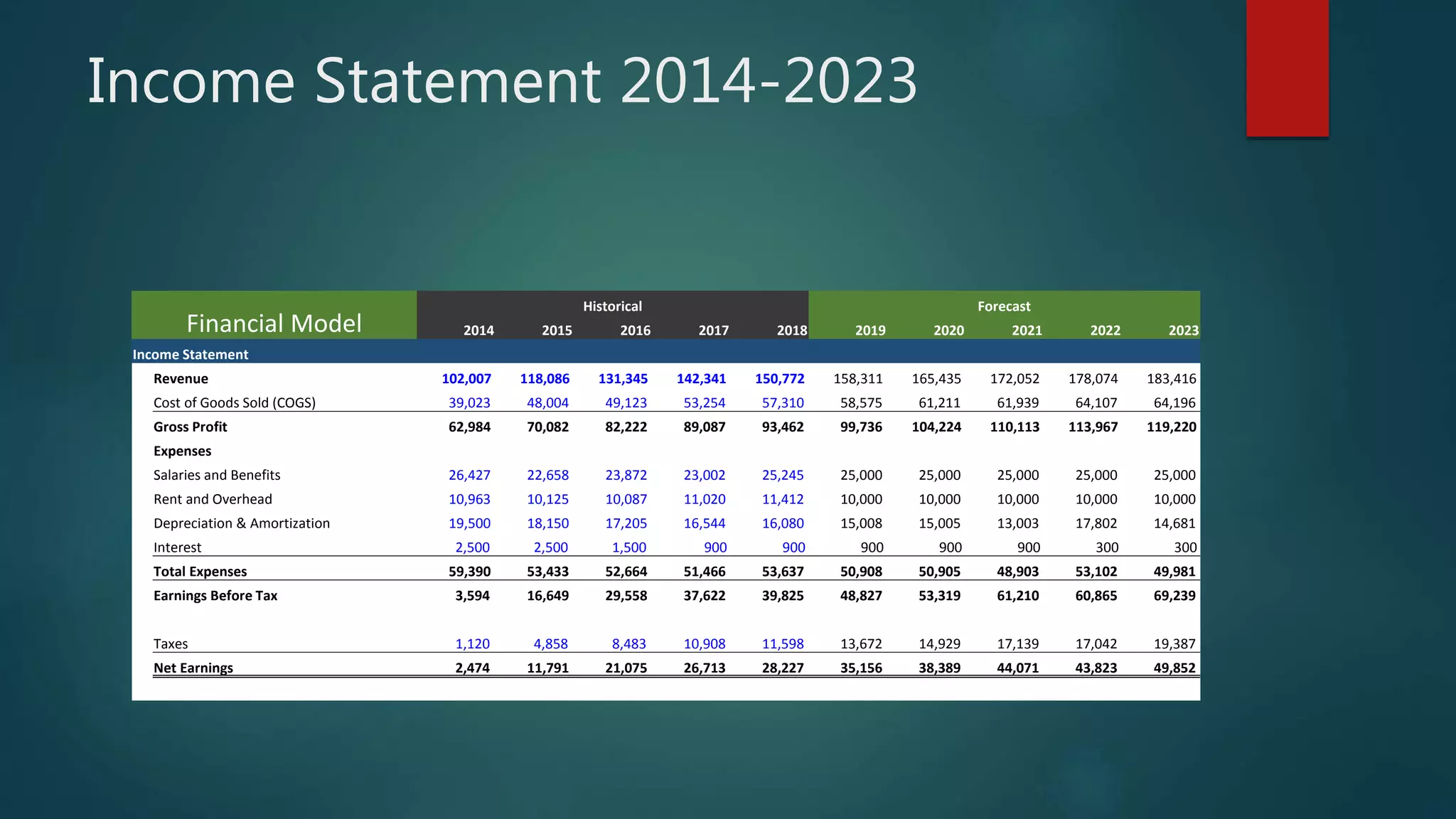 Financial model | PPT