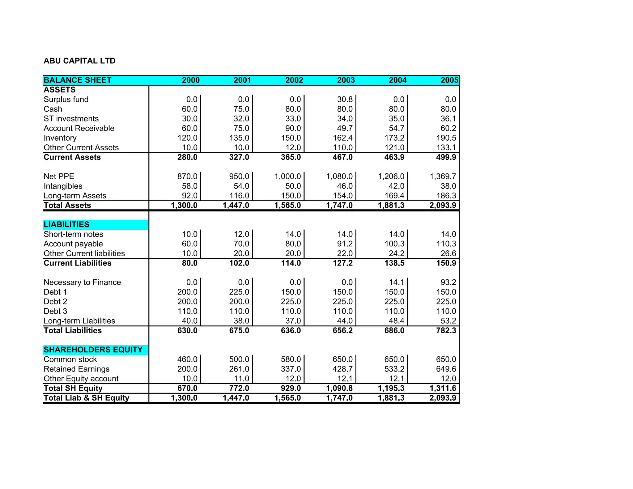 Financial Model Manufacturing And Retail Businesses | XLS