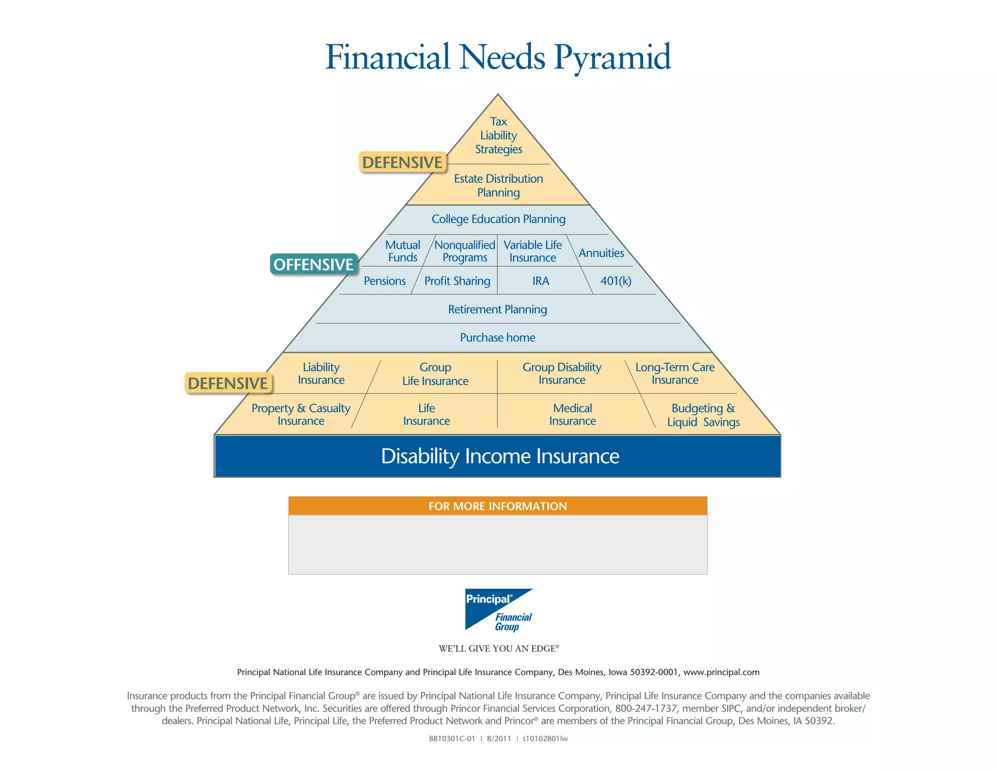Financial Needs Pyramid | PDF