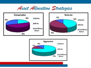 Financial planning | PPT