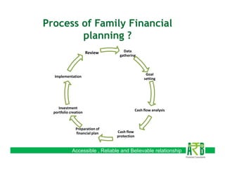 Financial planning - an insight | PPT