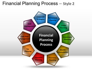 Financial planning process 2 powerpoint presentation templates | PPT