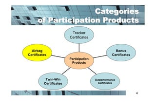 Structured Products - Airbag | PDF