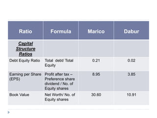 Financial ratio analysis of marico & dabur | PPTX