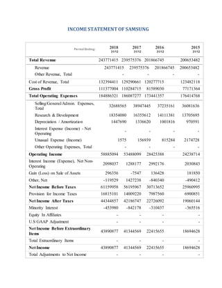 Financial ratio analysis of sony and samsung | PDF