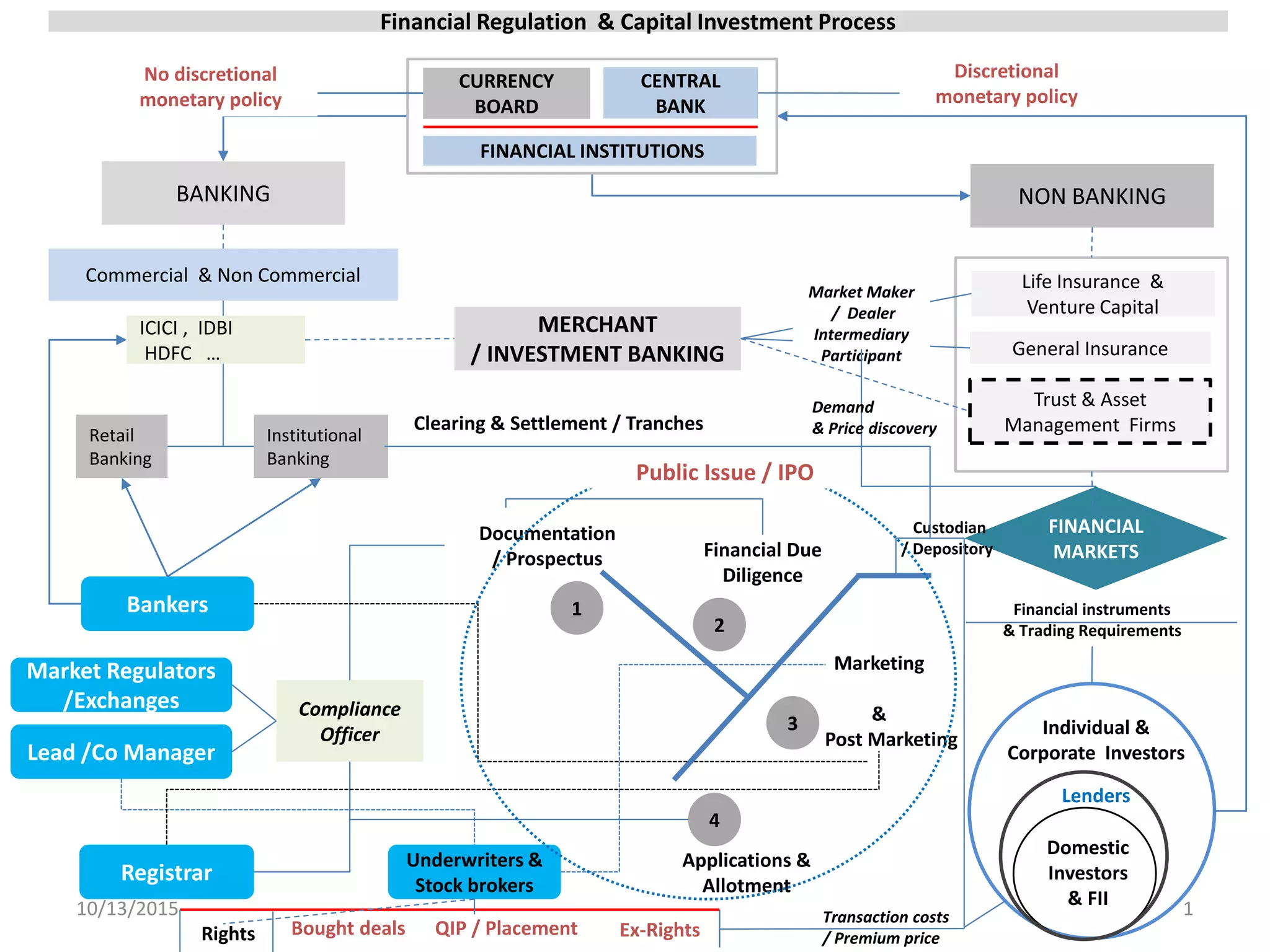 Financial regulation & capital investment process | PDF