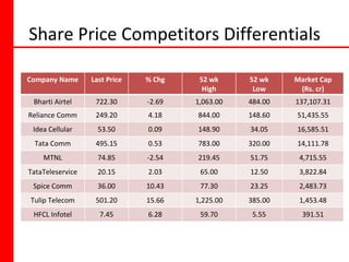Financial report on airtel | PPT