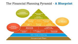 Do You Use a Financial Blueprint? | PPTX | Health Insurance | Insurance