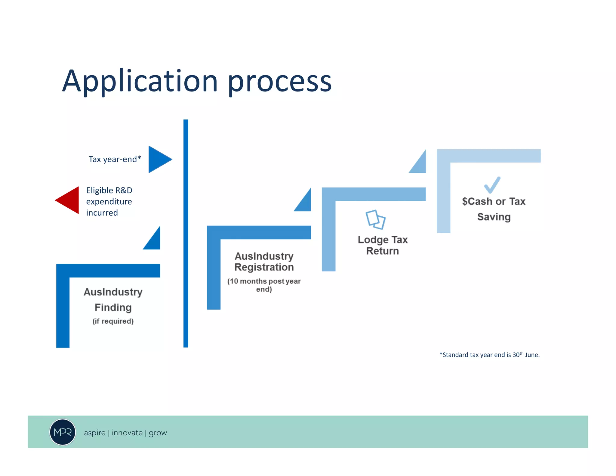 MPR's MedTech's Got Talent accelerator workshop slides, hosted by ...