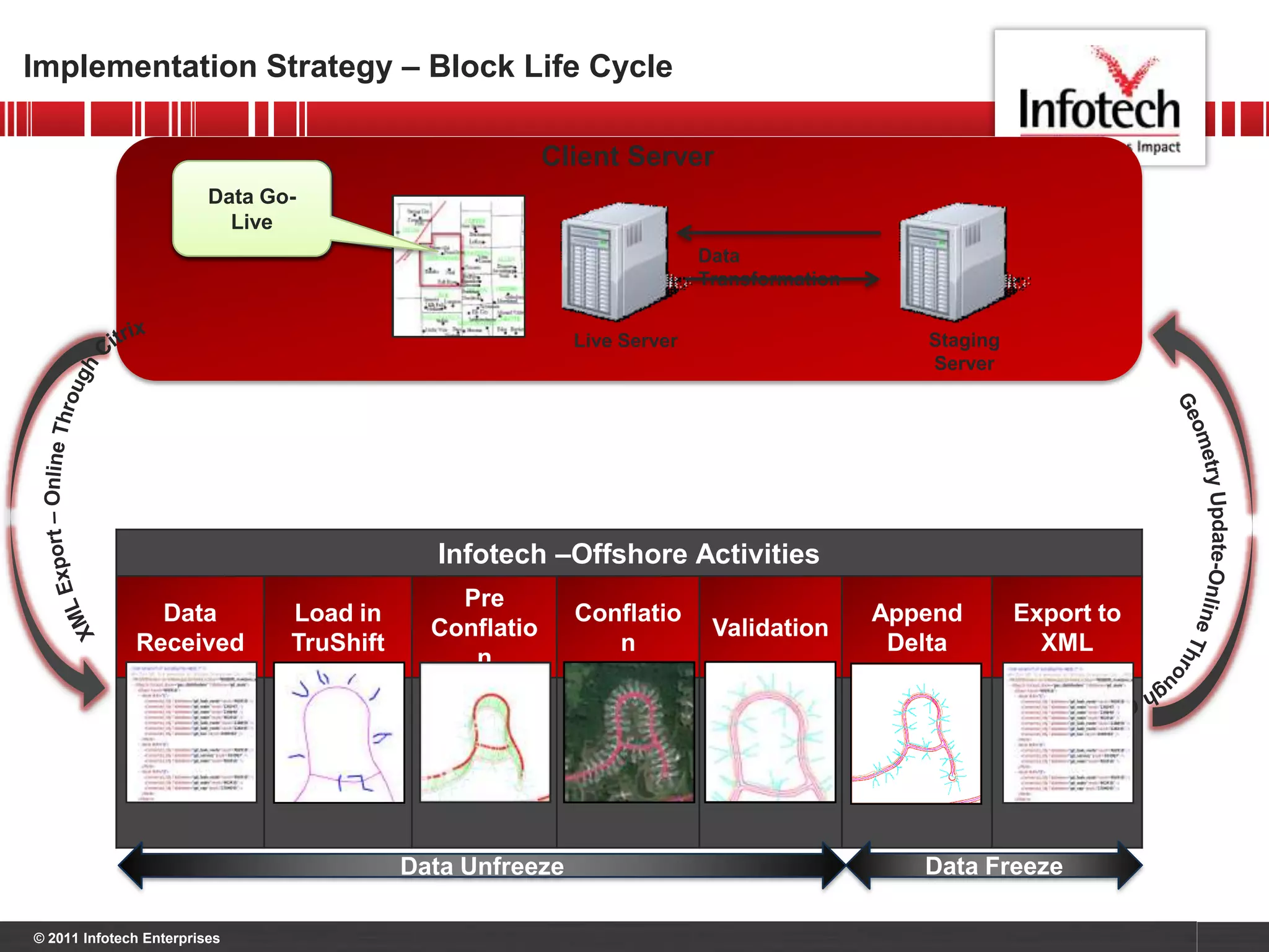 Infotech's Spatial Conflation Tool TruShift | PPTX