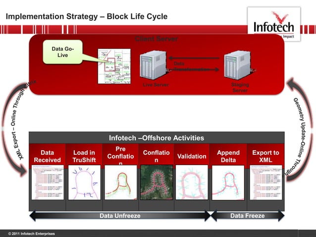 Infotech's Spatial Conflation Tool TruShift | PPTX