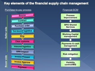 Financial scm (final) | PPT
