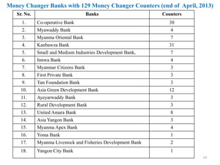 Financial sector development in Myanmar | PDF