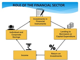 FINANCIAL SERVICES IN INDIA | PPTX
