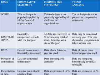 Financial statement analysis by BIJAY KUMAR SHAW | PPT