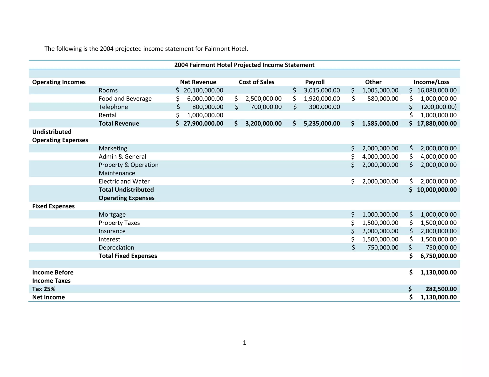 Fairmont Hotel Financial Statements | DOCX