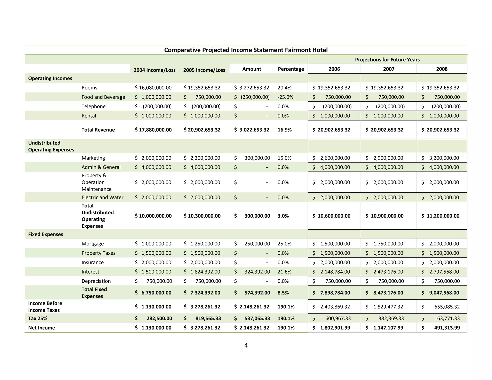 Fairmont Hotel Financial Statements | DOCX