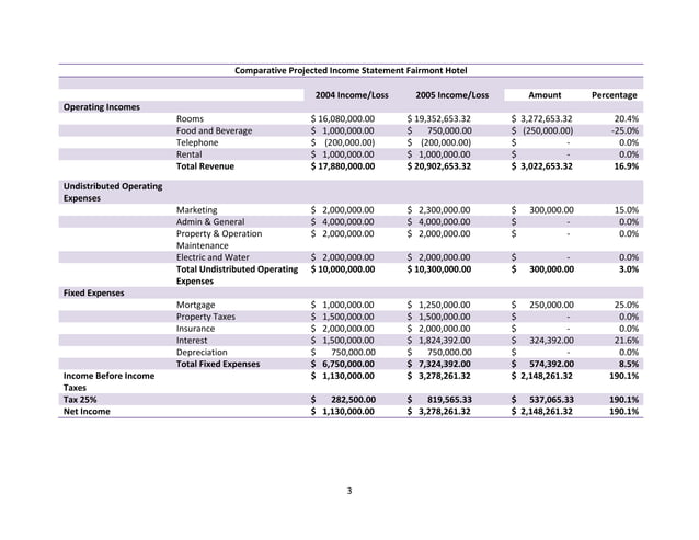 Fairmont Hotel Financial Statements | PPT